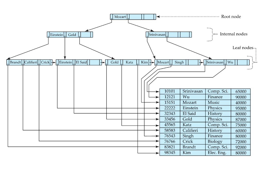 Lecture 3 - Indexing