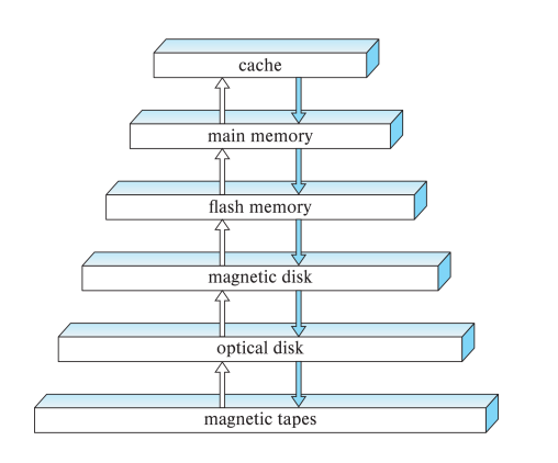 Lecture 2 - Storage and file organization